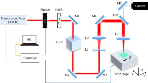Schematic Of The Experimental Setup M Mirror Hwp Half Wave Plate Glp