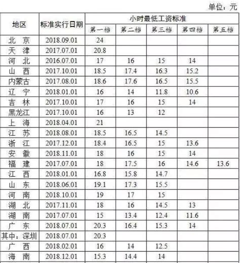 31省份最低工资排名出炉！上海领跑，看看河南排第几？ 河南一百度