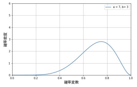 確率分布を誰でも理解できるようにわかりやすく解説 Headboost