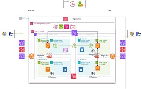 Aws Solutionarchitect Barilanuniversity Cloudcomputing