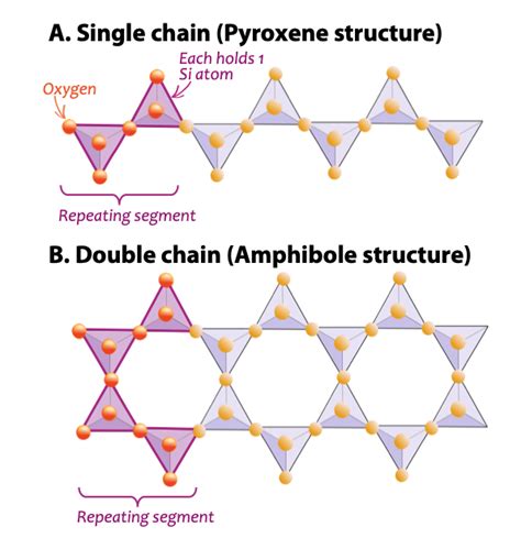 Amphibole Structure