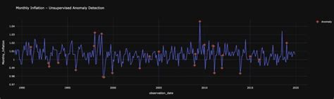 Ray Espinoza Herrera On Linkedin Machinelearning Anomalydetection