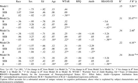 summary of hierarchical regression analysis for variables predicting