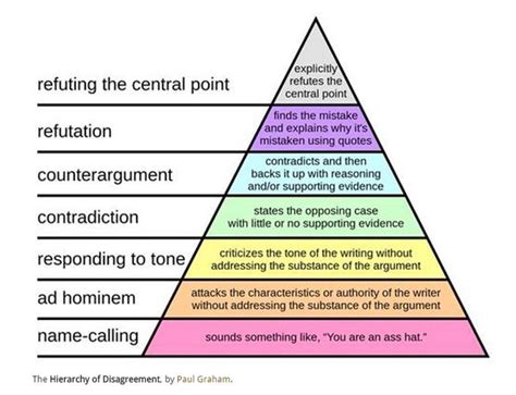 Musings The Hierarchy Of Arguments