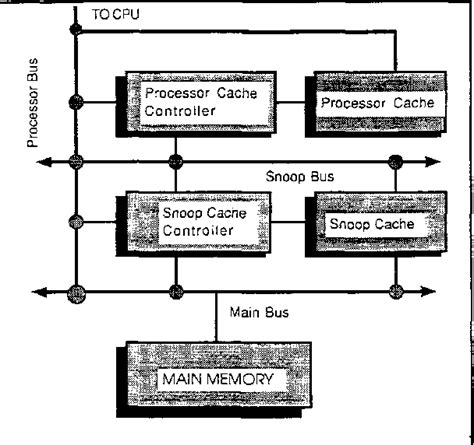 Figure From A Hardware Cache Coherency Scheme For Multiprocessors Semantic Scholar
