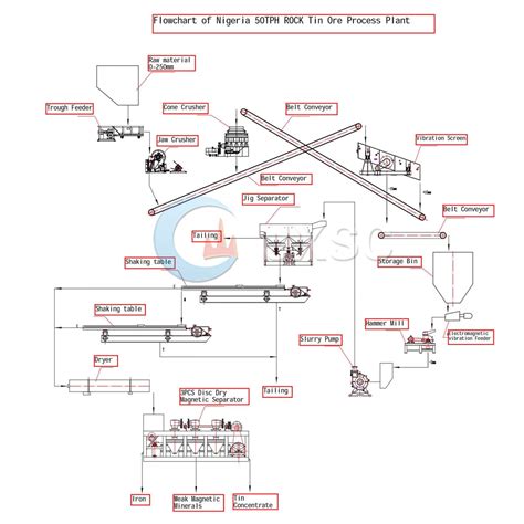 Tantalum Niobium Tin Processing Plant Jxsc Machine