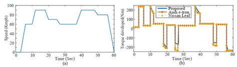 Improved DTC Strategy With Fuzzy Logic Controller For Induction Motor