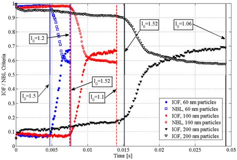 examination of two ordering criteria of mono layer coated array from