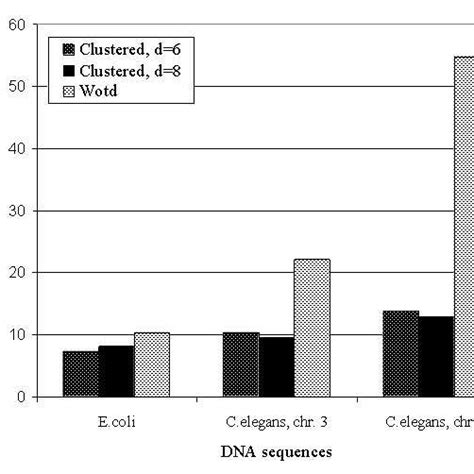 Running Time In Seconds Of Different Suffix Tree Construction Download Scientific Diagram