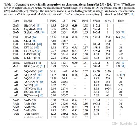 Var阅读笔记（visual Autoregressive Modeling Scalable Image Generation Via Next Scale Prediction）var