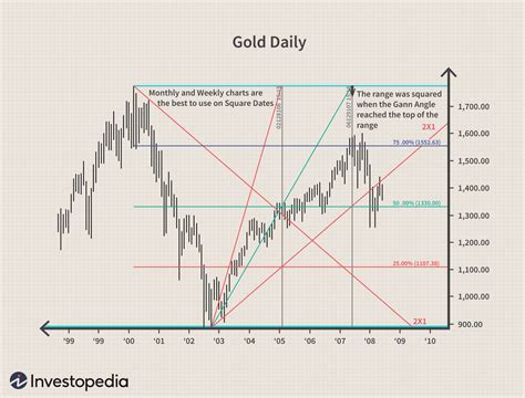 Gann Indicators What Are They And How Do You Use Them
