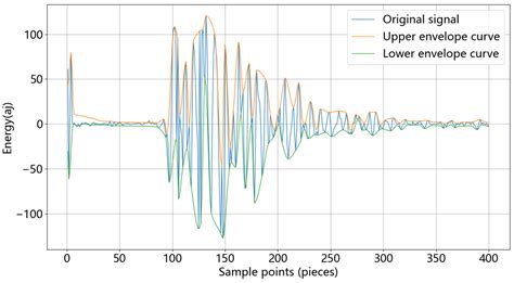 A Recognition And Classification Method For Underground Acoustic Emission Signals Based On