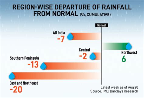 Rain Watch For August 17 23 Monsoon Weakens Area Sown For Pulses
