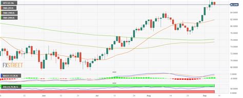 Wti Análisis Del Precio Los Precios Del Petróleo Operan A La Baja Tras