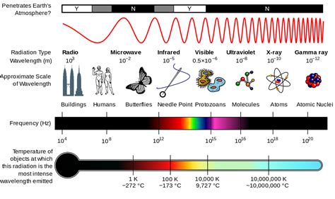 What Are The 7 Electromagnetic Waves