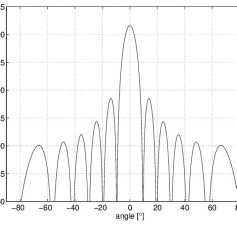 5 Magnitude In Db Of The Array Beampattern For A Ula With 12 Sensors