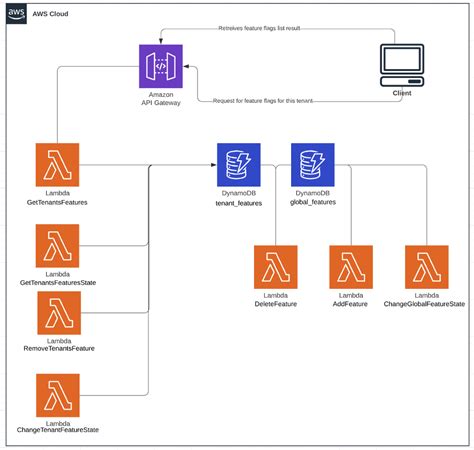 Feature Flags Good Bad And Serverless By Gal Naor Cyberark Engineering Nov 2021 Medium