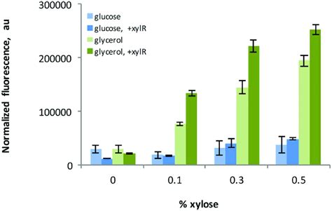 Inducible Protein Expression Expression Of Superfolder Gfp Is