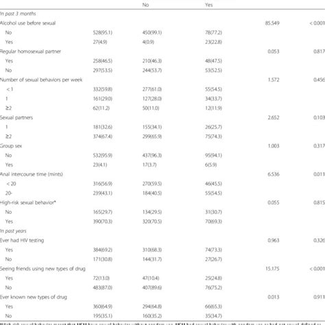 Behavioral Characteristics Of Men Who Have Sex With Men Who Had Used