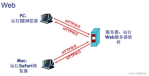 【计算机网络 网络应用】 Csdn博客