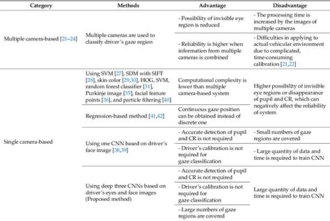 Table 1 From Deep Learning Based Gaze Detection System For Automobile Drivers Using A Nir Camera