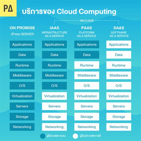 ทุกเรื่อง ‘ต้องรู้ ก่อนลงทุนธุรกิจ Cloud Computing