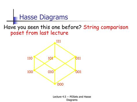 PPT Lecture 4 5 POSets And Hasse Diagrams PowerPoint Presentation Free Download ID 9252908