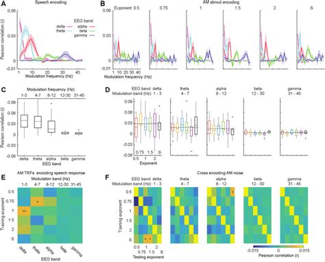 Encoding Results Of Different Modulation Components A Encoding Download Scientific Diagram