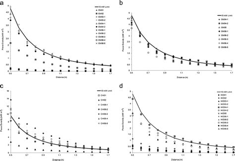 Variation Of Power Density As A Function Of Distance For All Measured Download Scientific