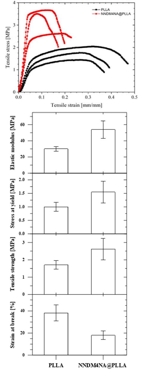 Elastic Modulus Stress At Yield Tensile Strength And Strain At Break