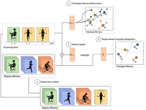 Sensors Free Full Text Lifelong Adaptive Machine Learning For
