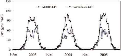 Comparison Of Gpp Estimates From A Standard Modis Algorithm And Eddy