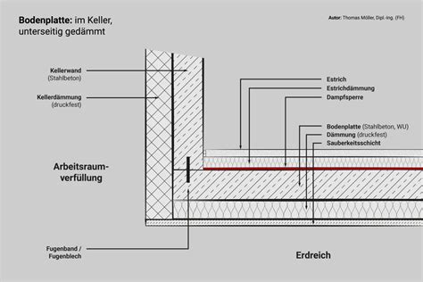 Keller Bodenplatte Anleitung Für Das Richtige Einschalen Einer