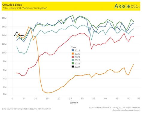 So Far In 2024 Tsa Throughput Is Above Pre And Post Pandemic Levels