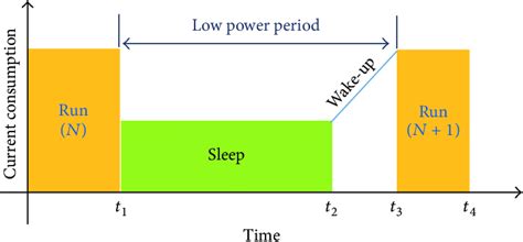The Powers Consumption In Case Of Sleep Mode Download Scientific