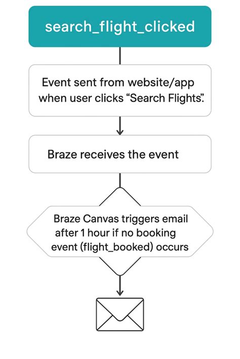 Braze Custom Events Your Secret Weapon For Campaign Success