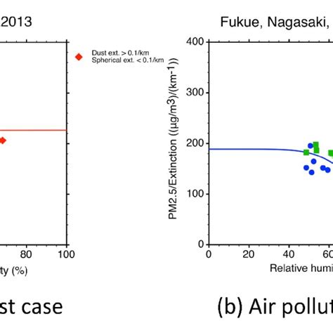 The Ratio Of Pm2 5 To The Extinction Coefficient As A Function Of