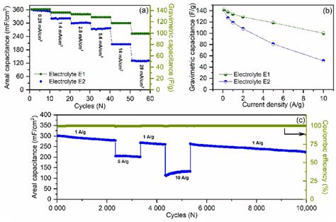 C Rate Performance Of Activated Carbon Based Electrodes In Different