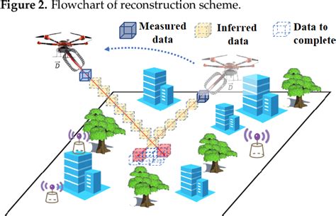 Figure 3 From Uav Assisted Three Dimensional Spectrum Mapping Driven By