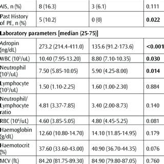 Numeric Values Of Demographical Comorbidity And Laboratory Parameters