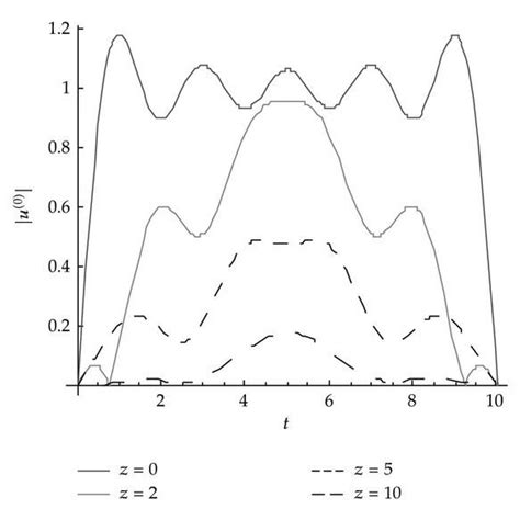 The Zero Order Approximation U 0 At α 1 T 10 γ 02 For Different