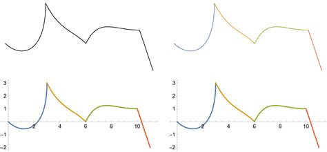 Graphics Extracting Values From A Bézier Curve In Mathematica
