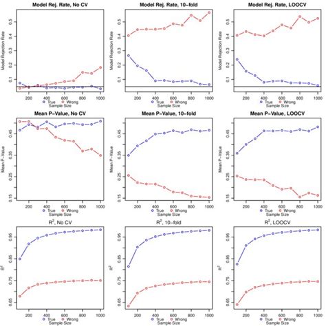 Comparison Of Model Rejection Rates Proportions Of Sw Test P Values ≤ Download Scientific