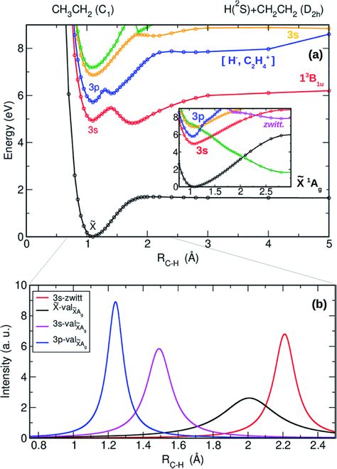 A Adiabatic Potential Energy Curves As A Function Of The CH Distance