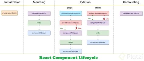 Métodos del ciclo de vida en React.Component - Platzi