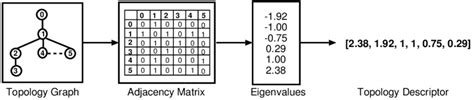 topology descriptor computation for drawing of figure 1 download