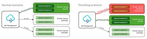 leandro carvalho on linkedin openai api azure azuretipoftheday