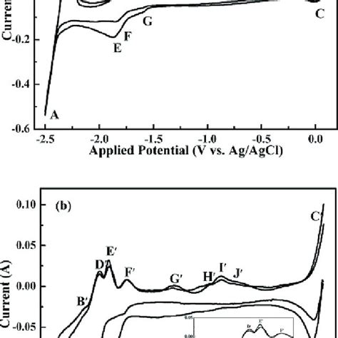 Ocp Curves On The Welectrode In The Licl Kcl Prcl 3 2 Wt Melts With