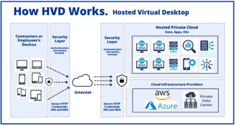 What Is A Hosted Virtual Desktop Hvd