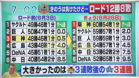 阪神 長期ロード12勝8敗 トラニュース 阪神タイガース応援ファンサイト